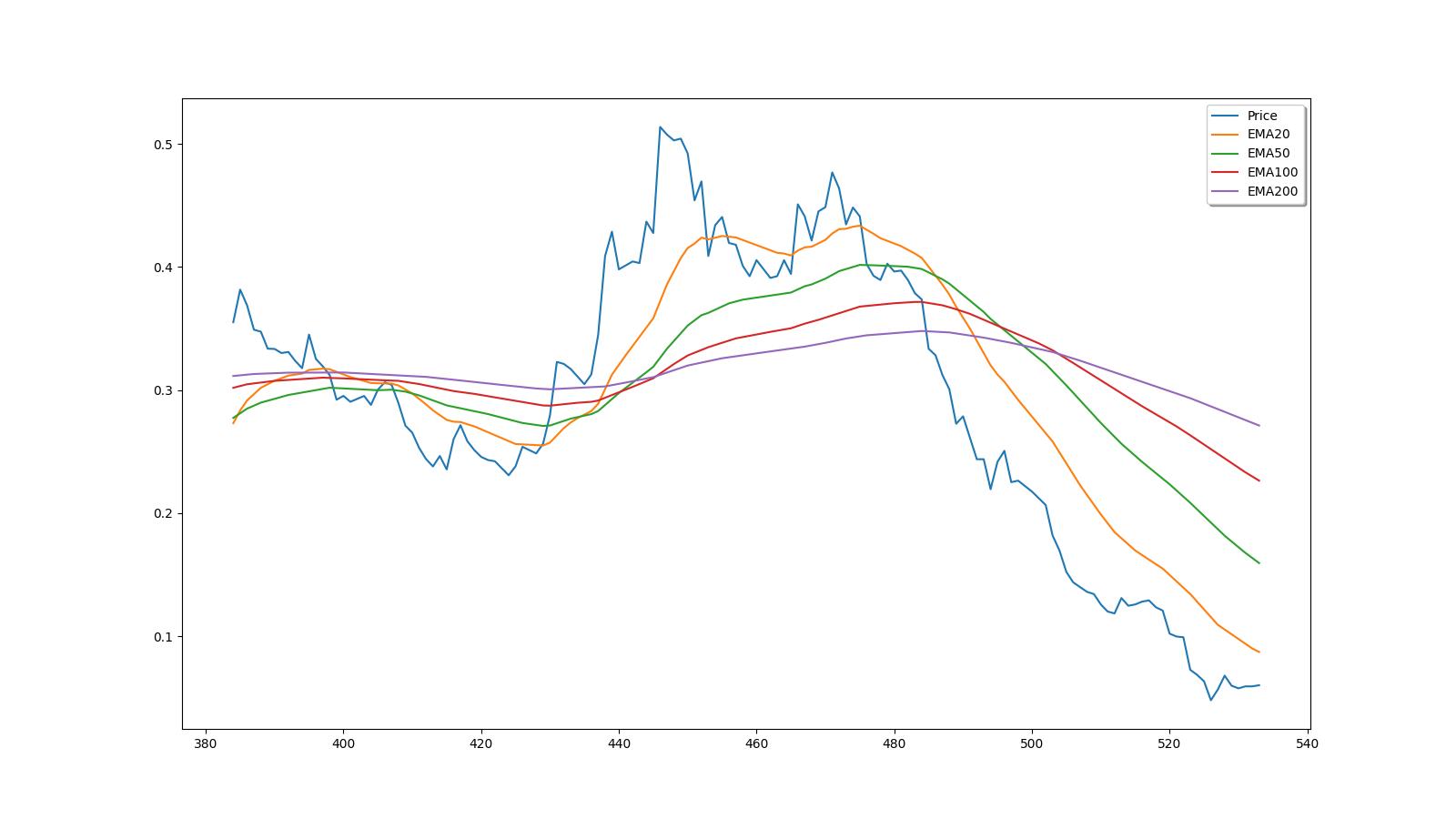 My Lovely Planet Exponential Moving Averages