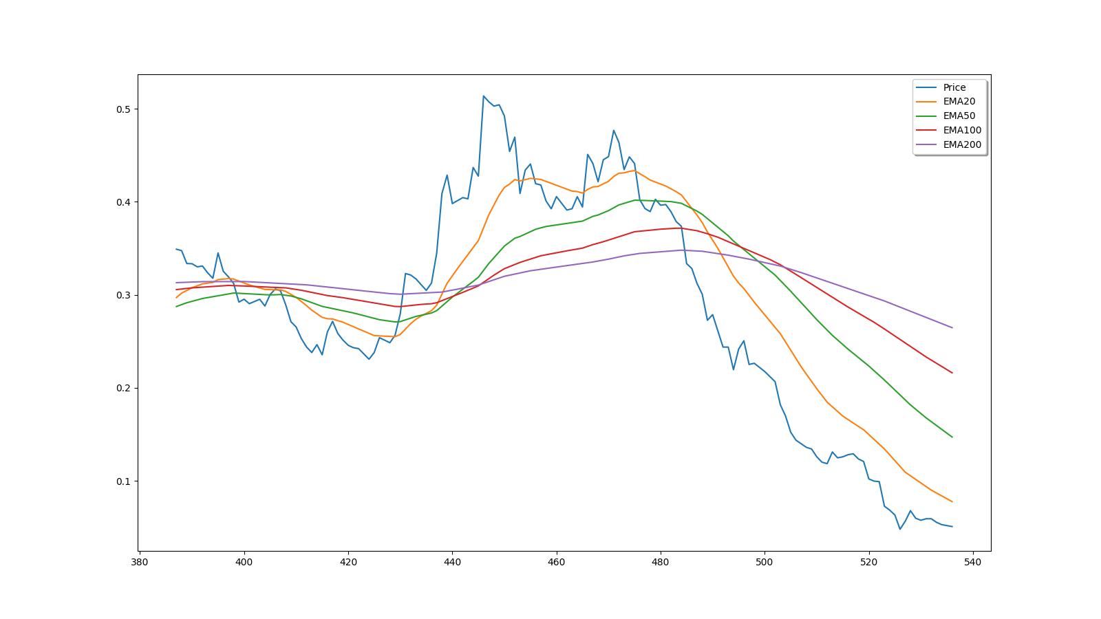 My Lovely Planet Exponential Moving Averages