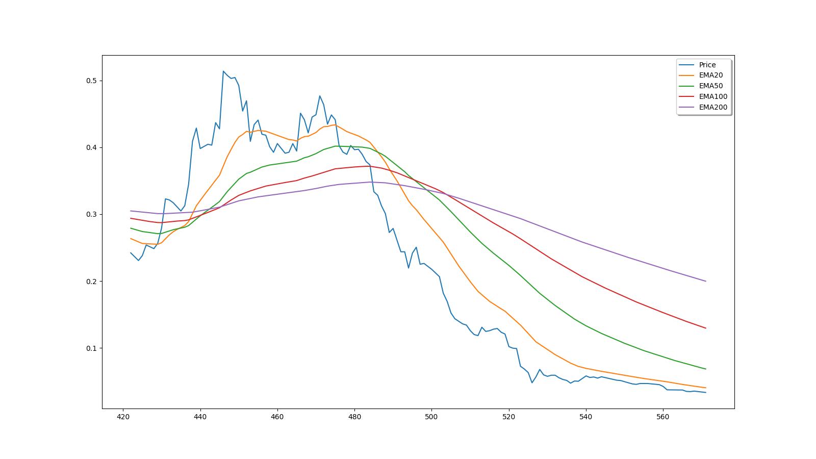 My Lovely Planet Exponential Moving Averages