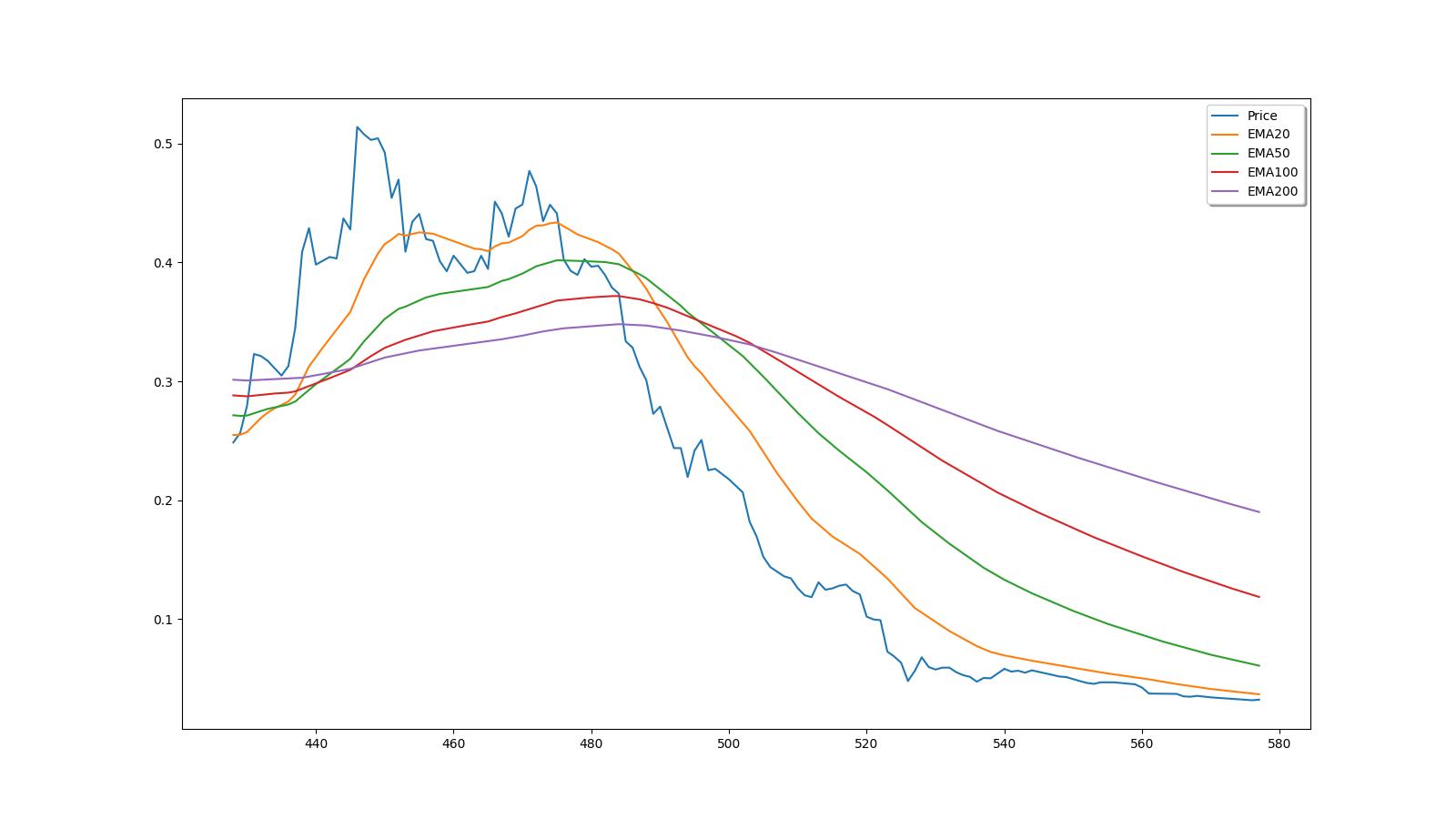 My Lovely Planet Exponential Moving Averages