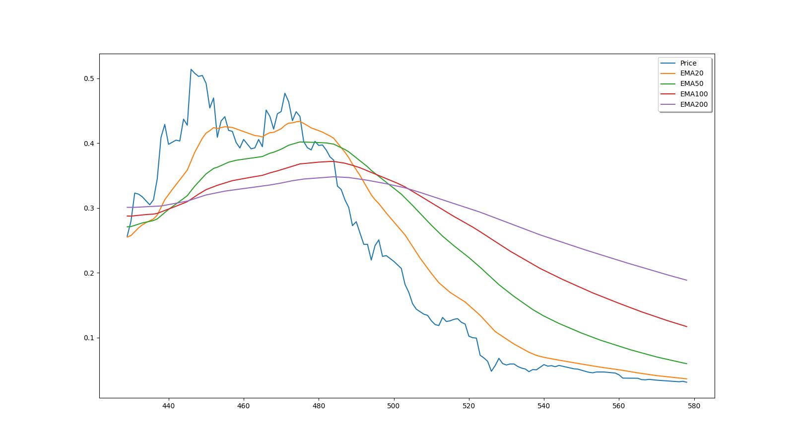 My Lovely Planet Exponential Moving Averages