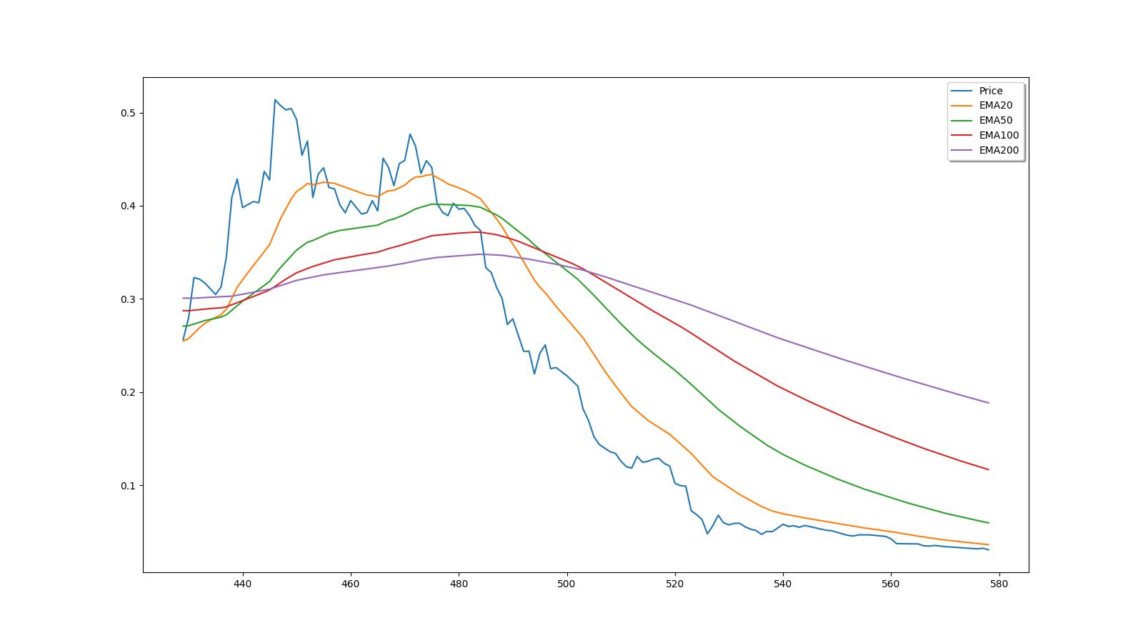 My Lovely Planet Exponential Moving Averages