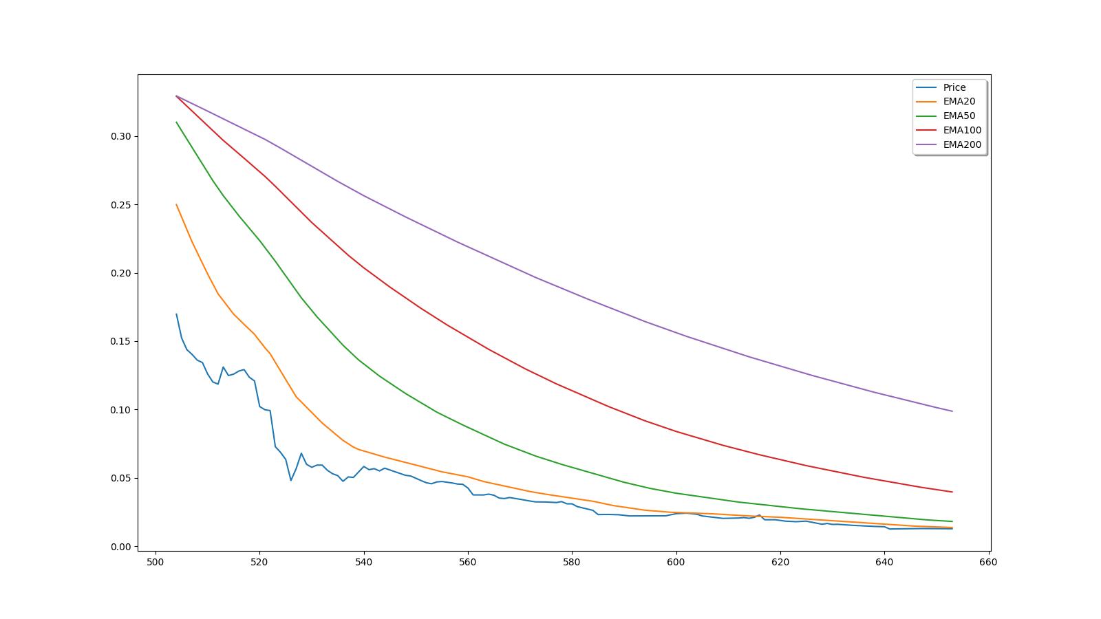 My Lovely Planet Exponential Moving Averages