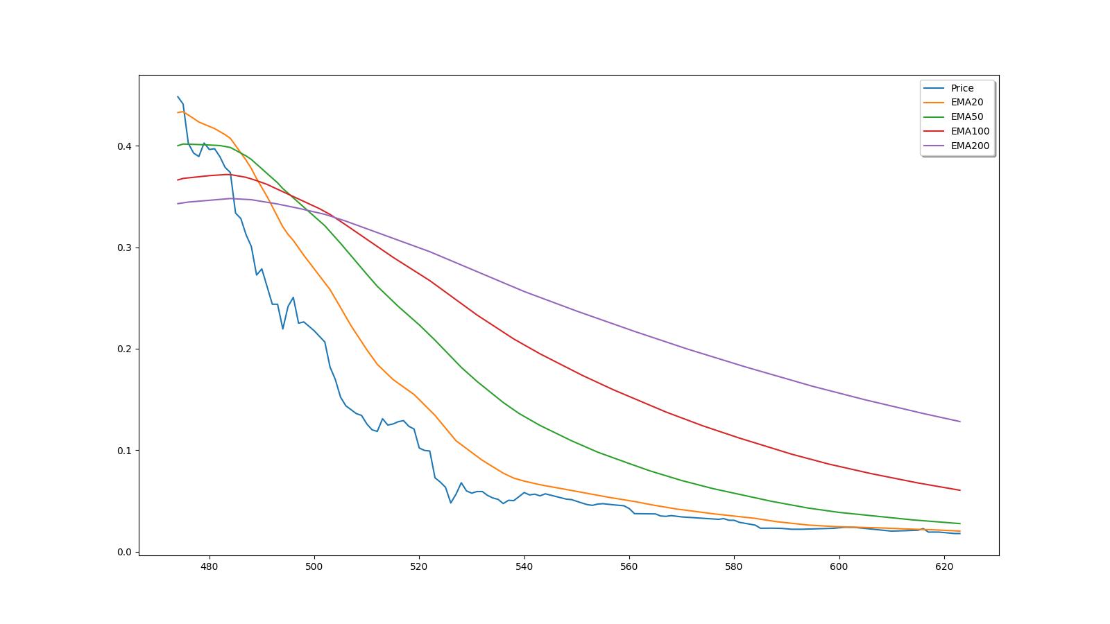 My Lovely Planet Exponential Moving Averages