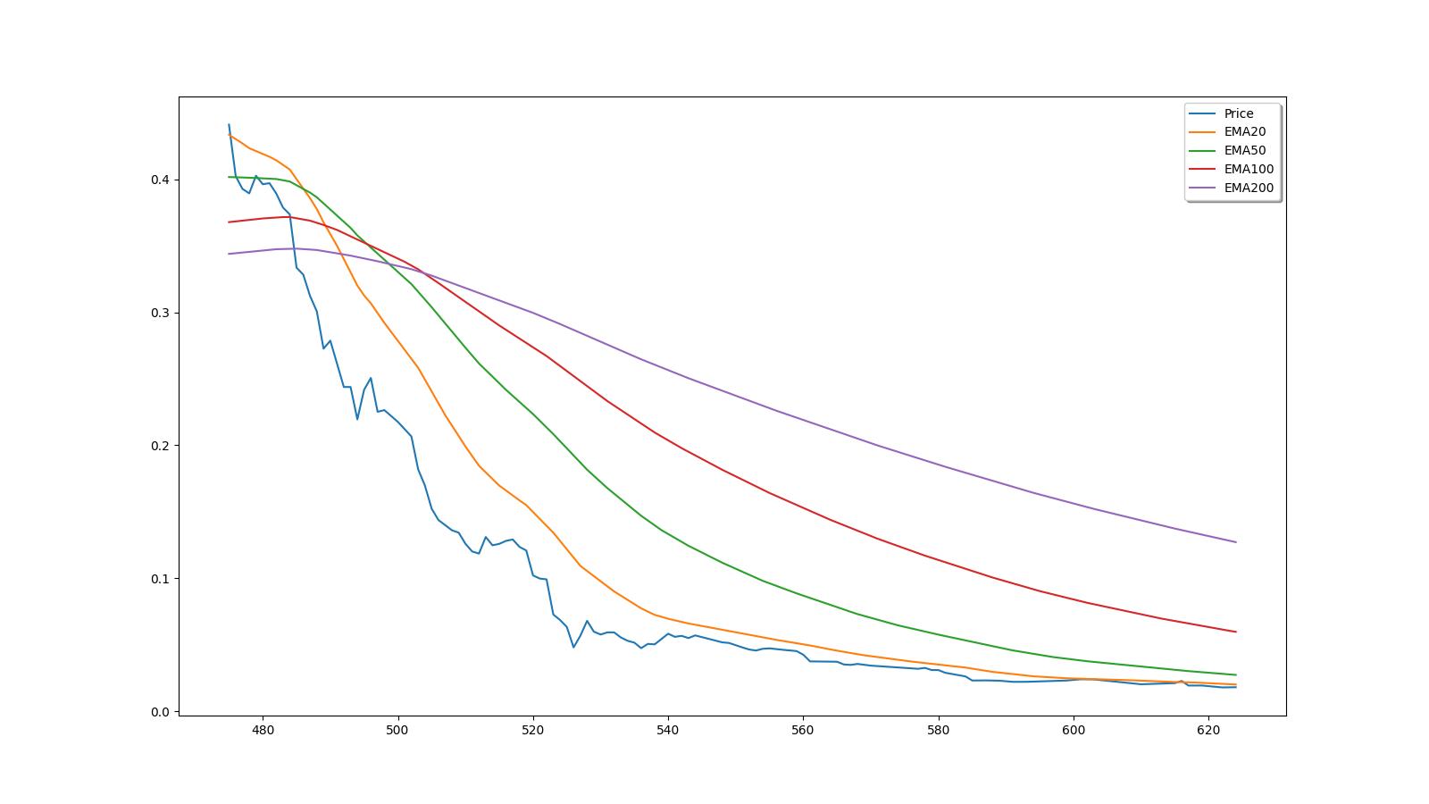 My Lovely Planet Exponential Moving Averages