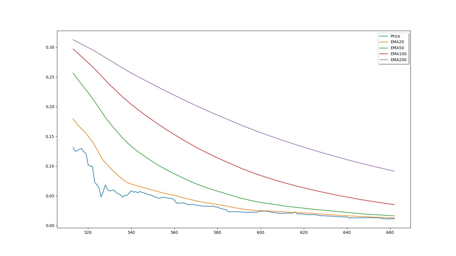 My Lovely Planet Exponential Moving Averages