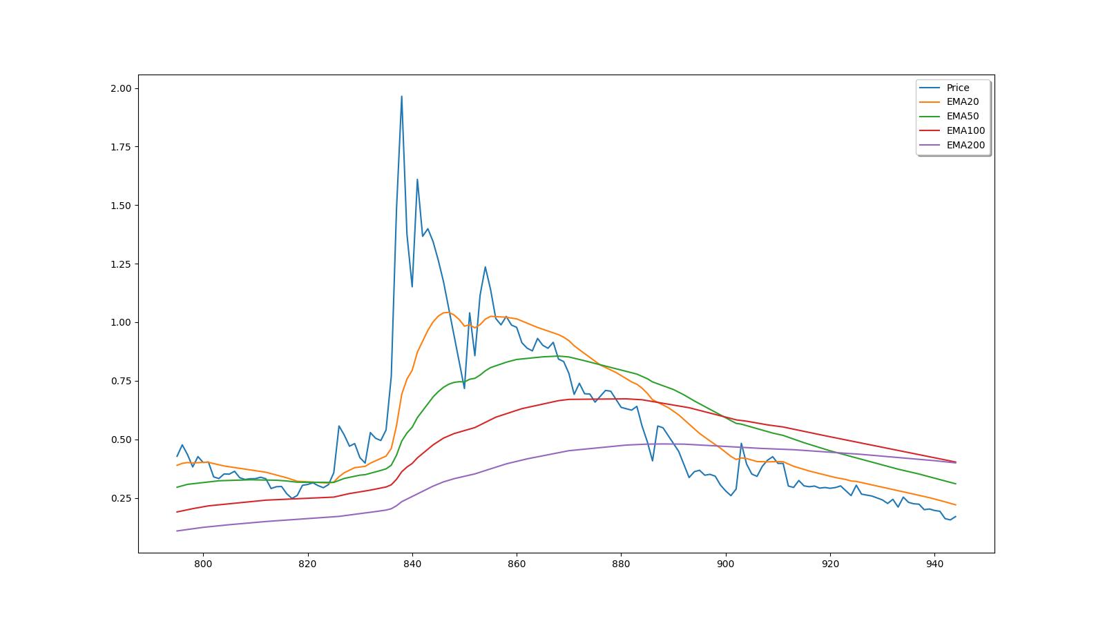 My Master War Exponential Moving Averages