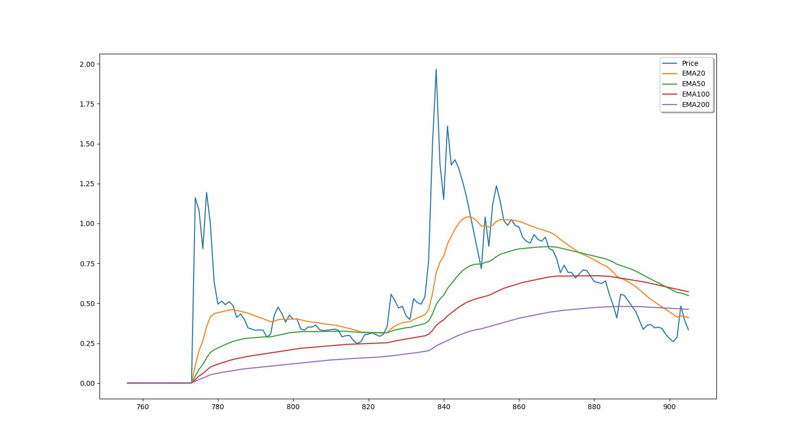 My Master War Exponential Moving Averages