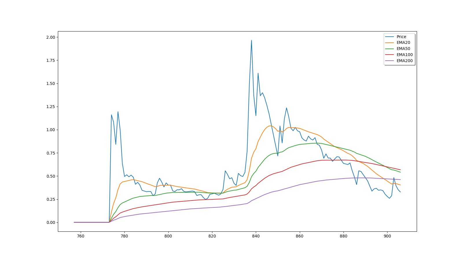 My Master War Exponential Moving Averages