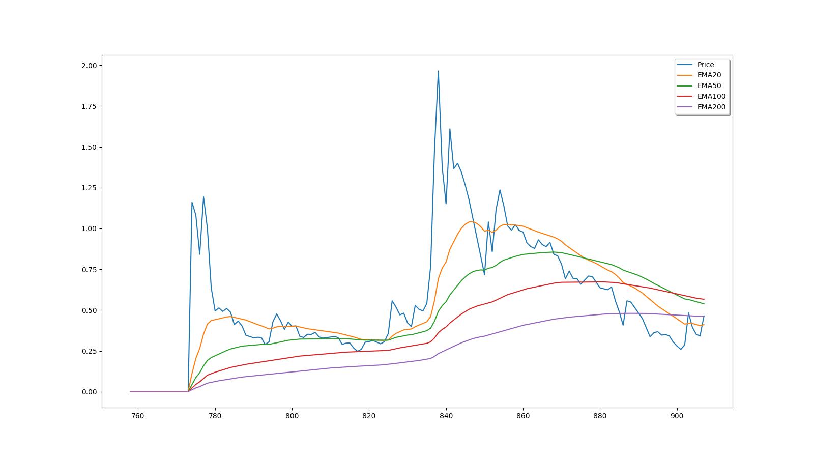 My Master War Exponential Moving Averages