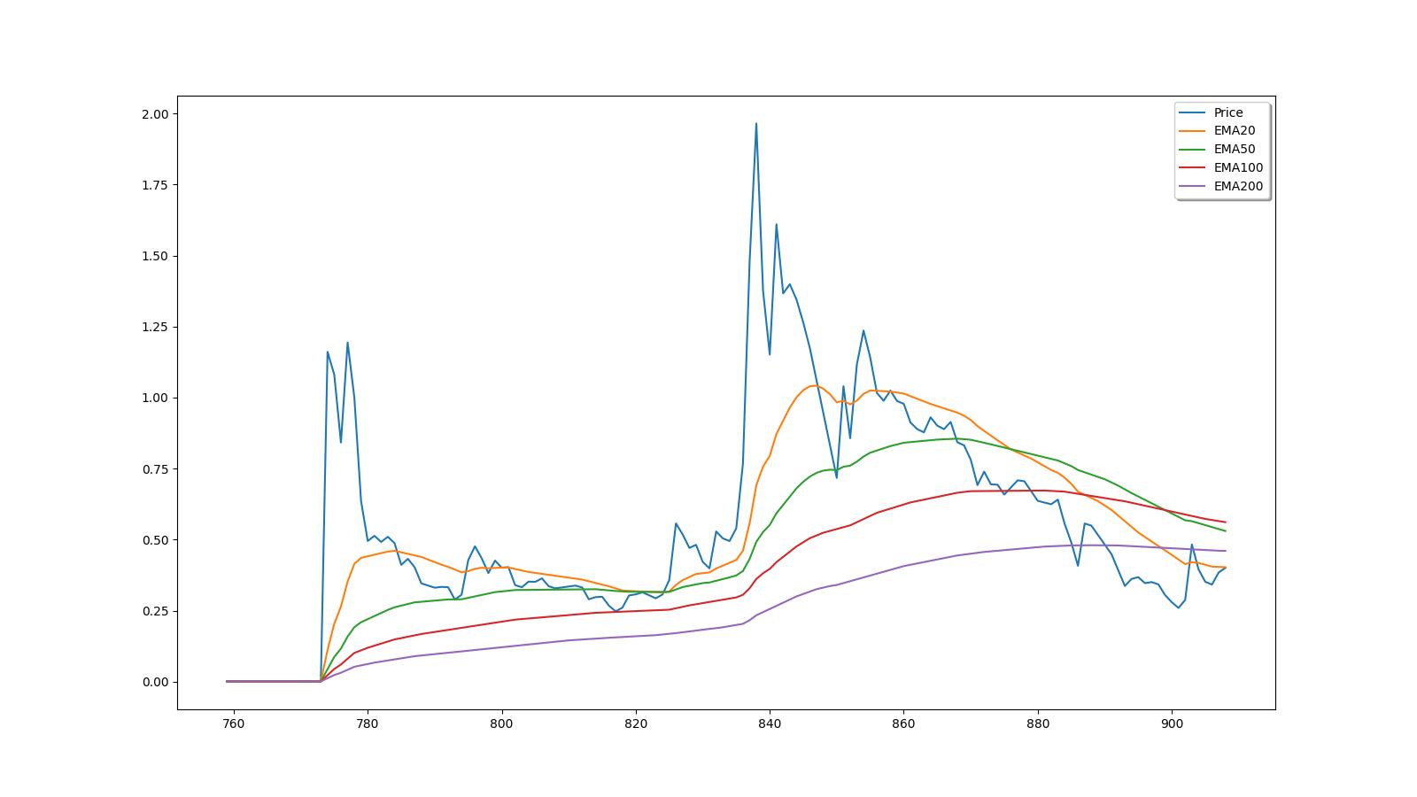 My Master War Exponential Moving Averages