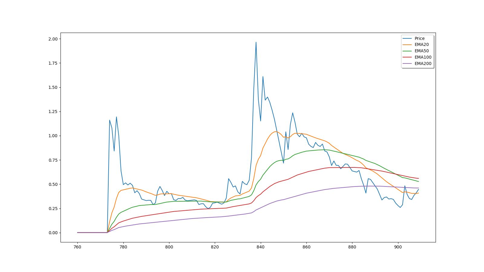 My Master War Exponential Moving Averages