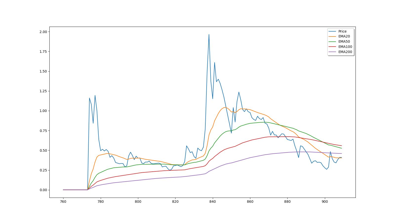 My Master War Exponential Moving Averages
