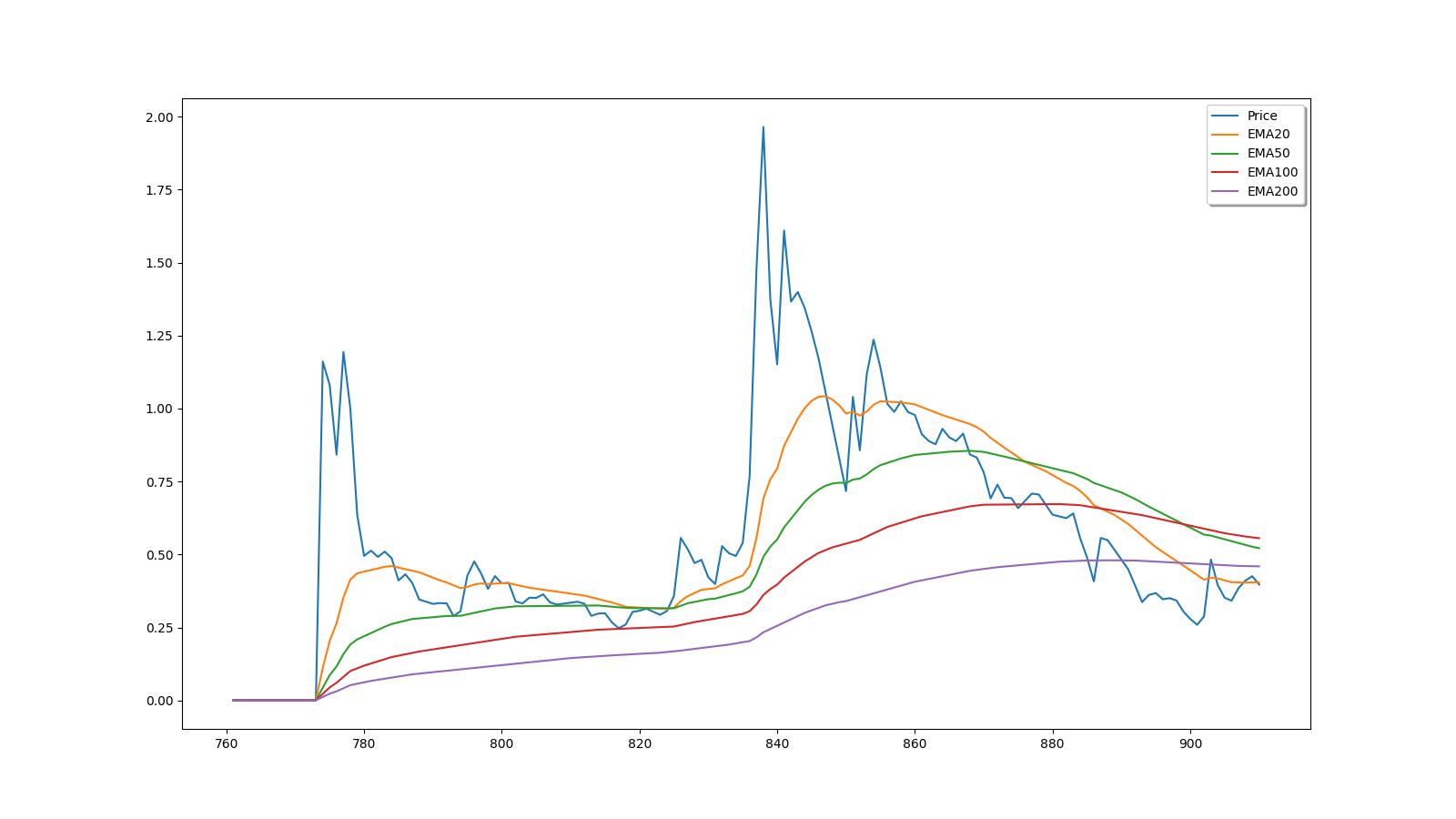 My Master War Exponential Moving Averages