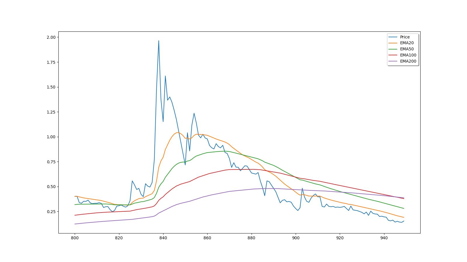 My Master War Exponential Moving Averages