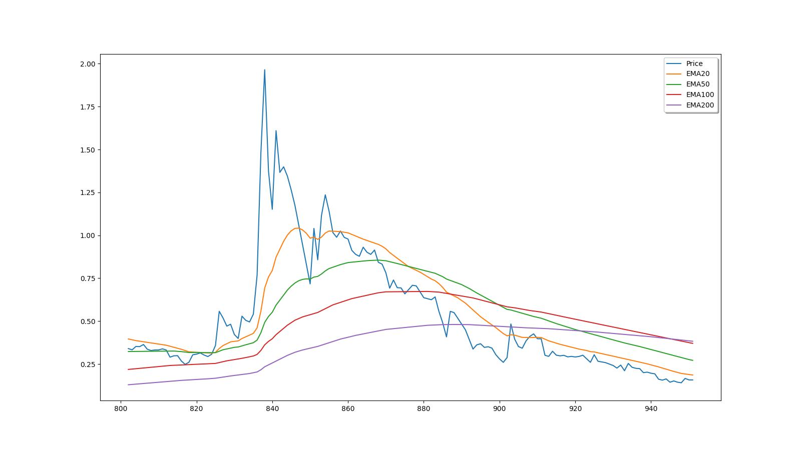 My Master War Exponential Moving Averages
