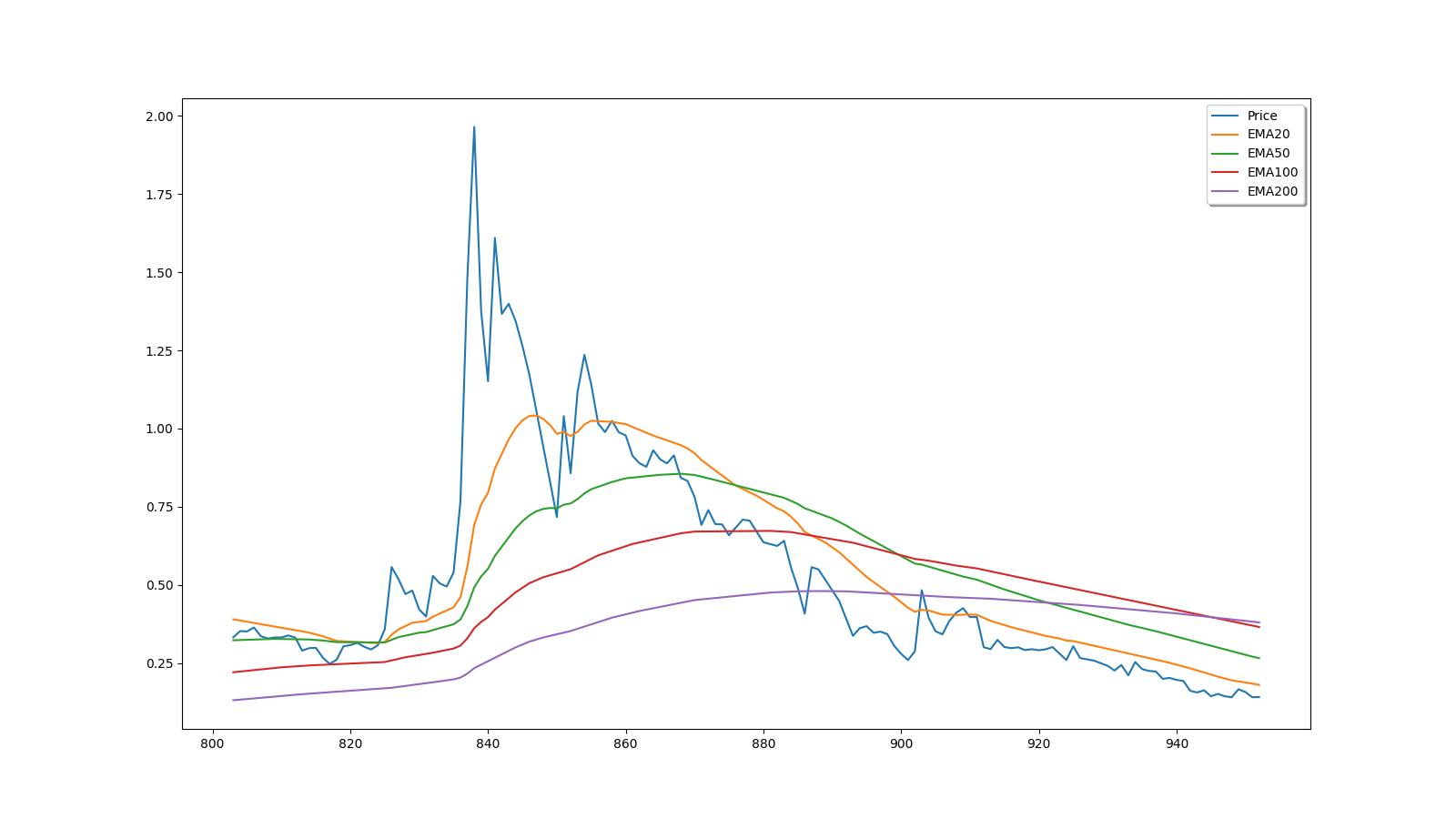 My Master War Exponential Moving Averages