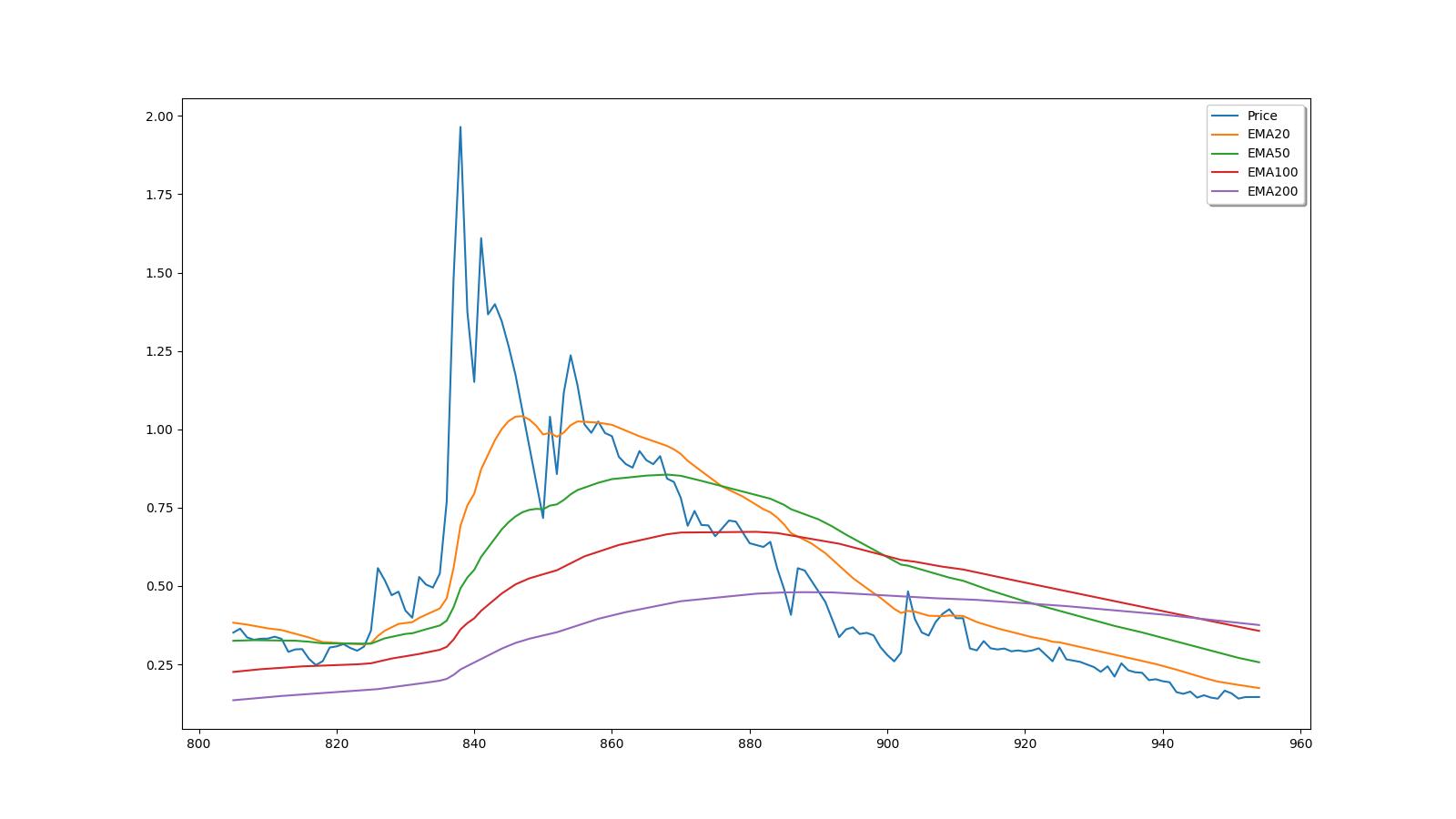 My Master War Exponential Moving Averages