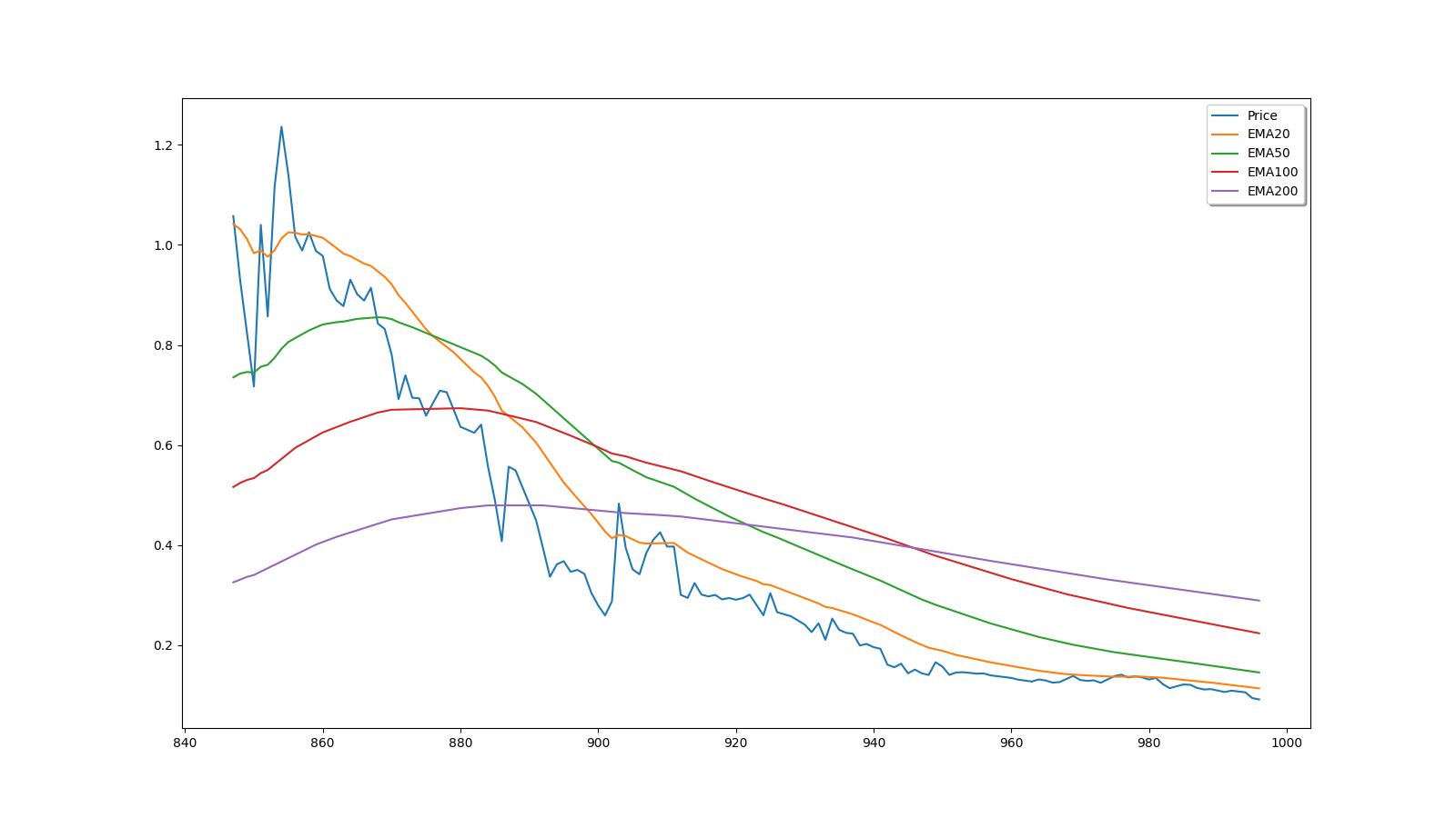 My Master War Exponential Moving Averages