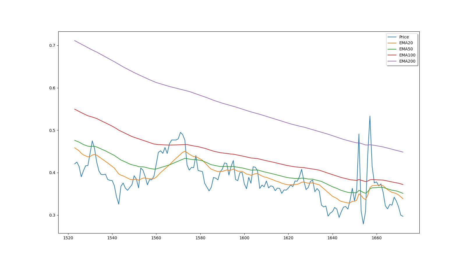 My Neighbor Alice Exponential Moving Averages