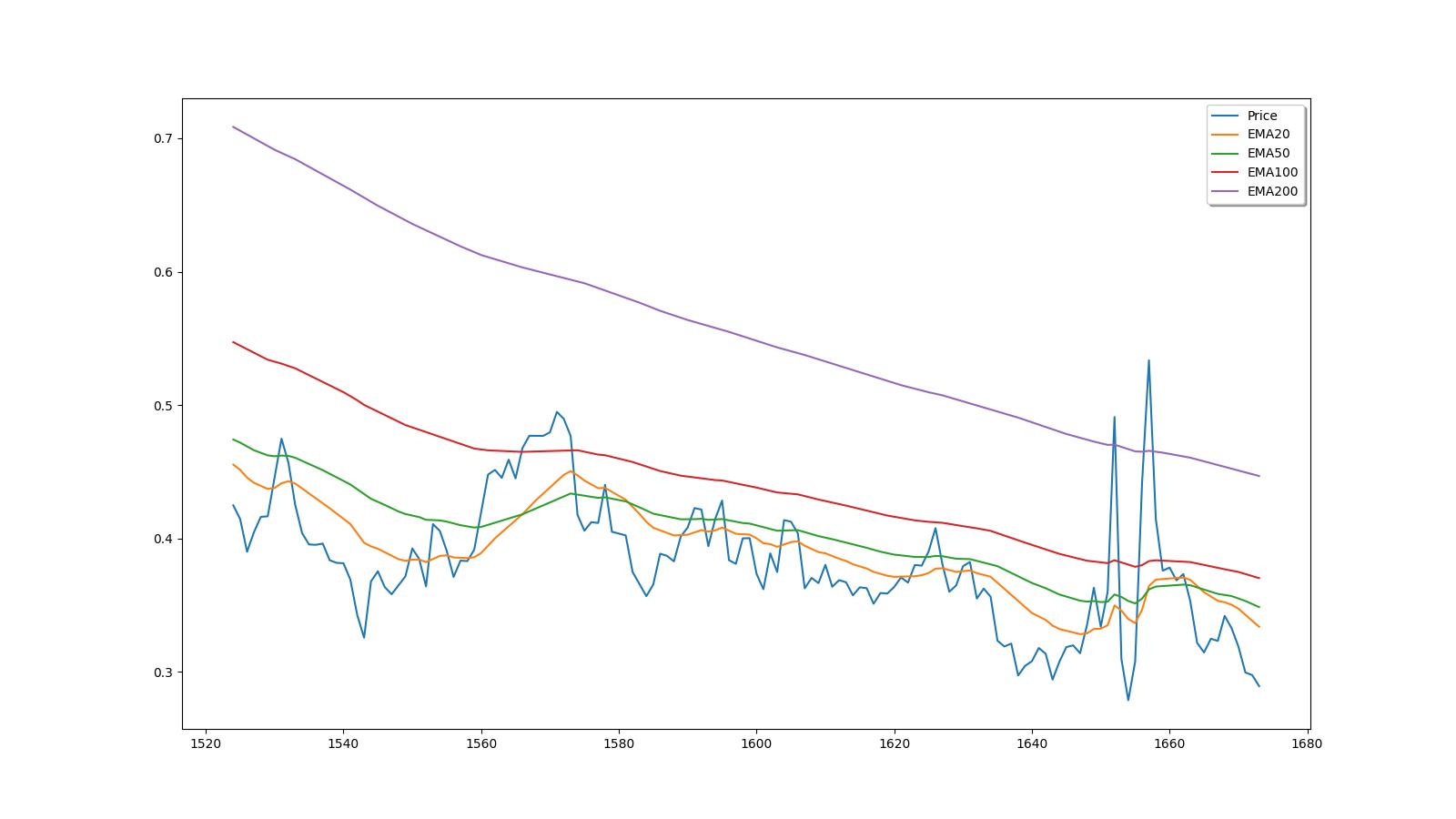 My Neighbor Alice Exponential Moving Averages