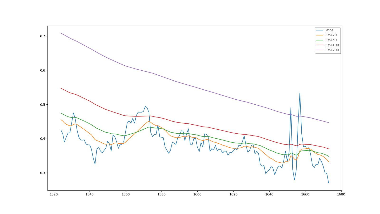 My Neighbor Alice Exponential Moving Averages