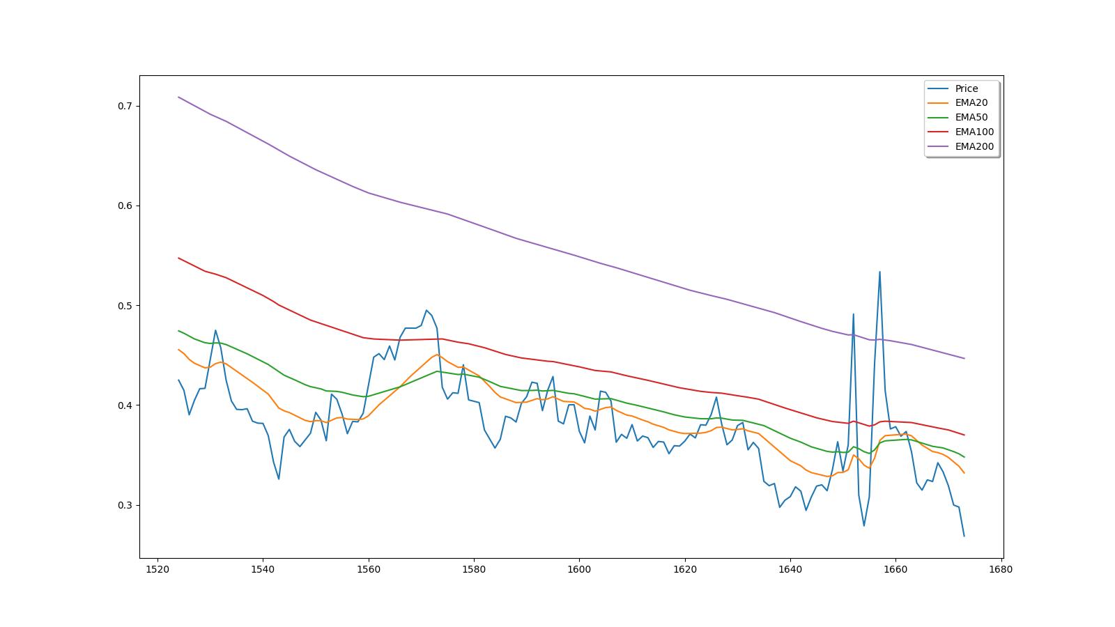 My Neighbor Alice Exponential Moving Averages