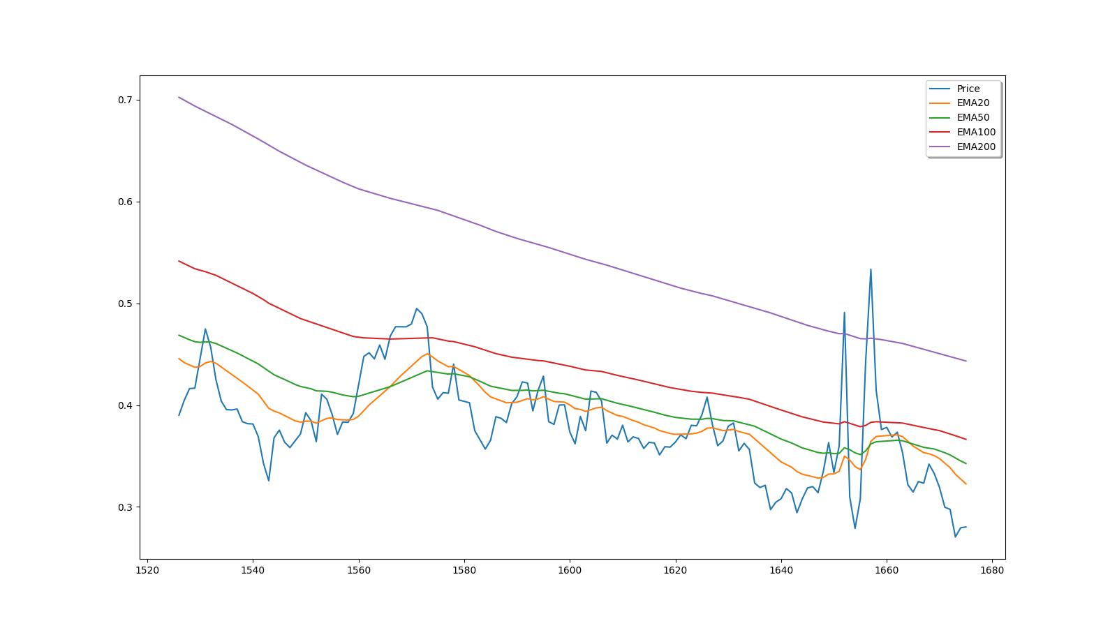 My Neighbor Alice Exponential Moving Averages