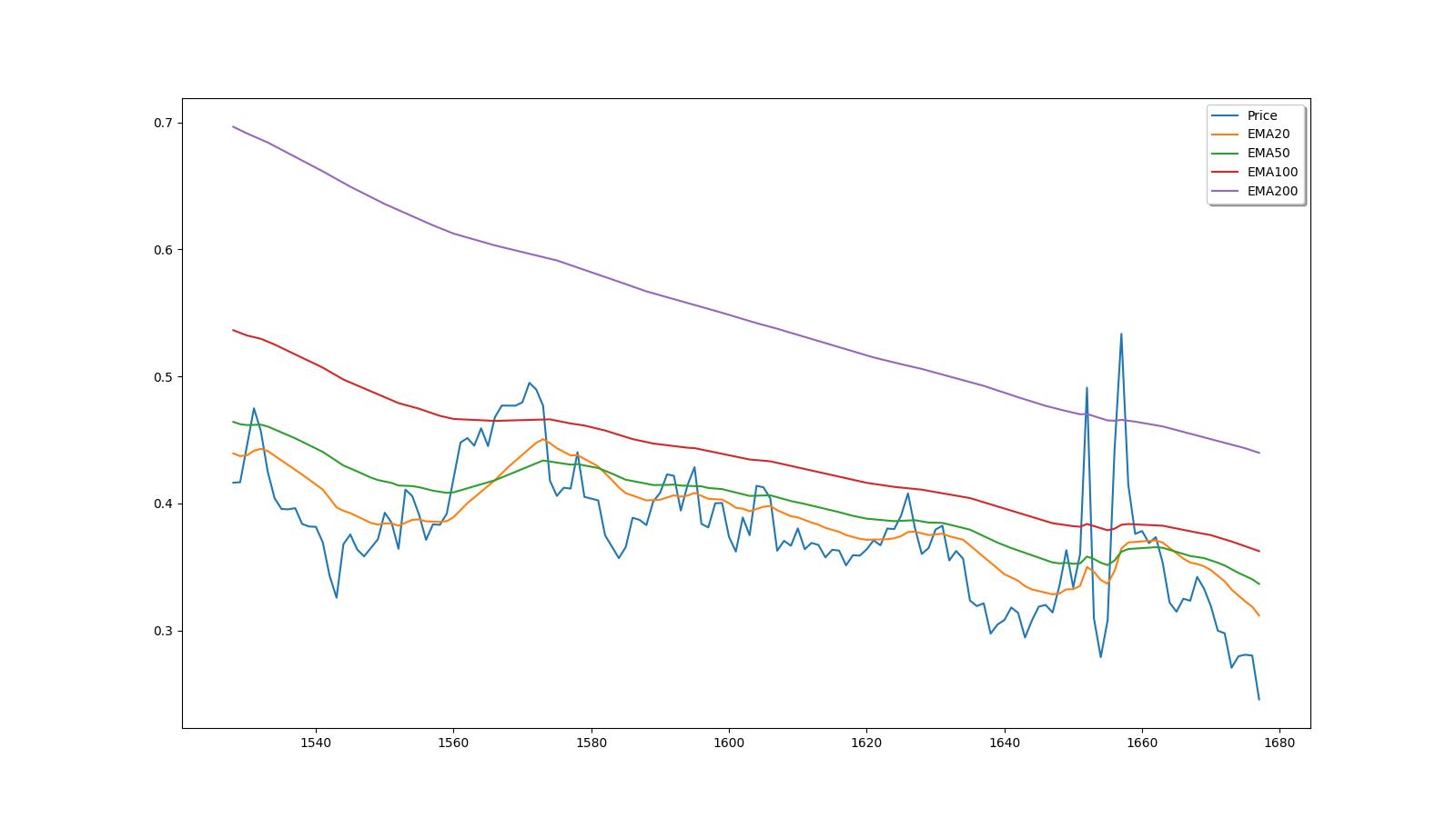 My Neighbor Alice Exponential Moving Averages