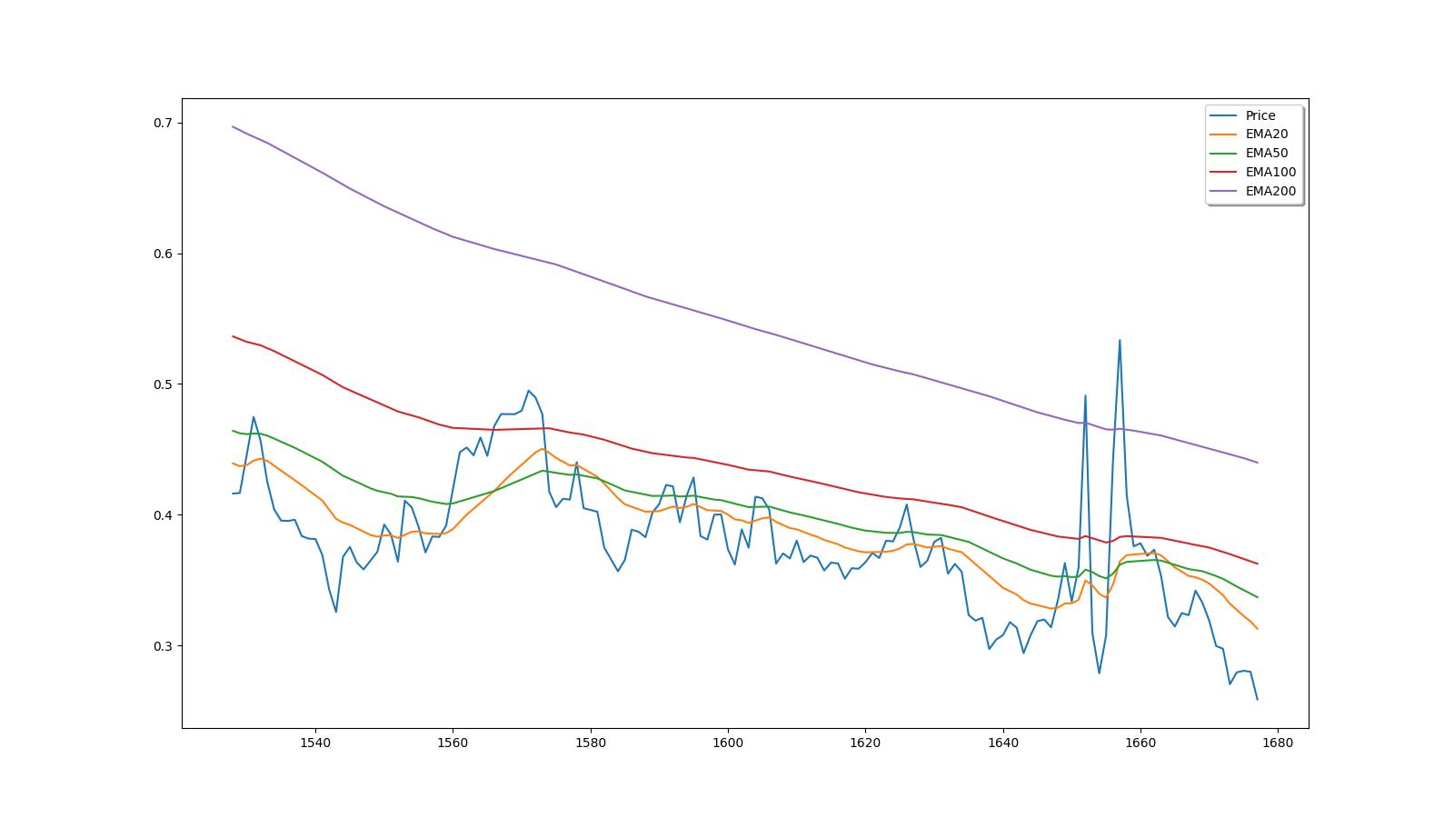 My Neighbor Alice Exponential Moving Averages