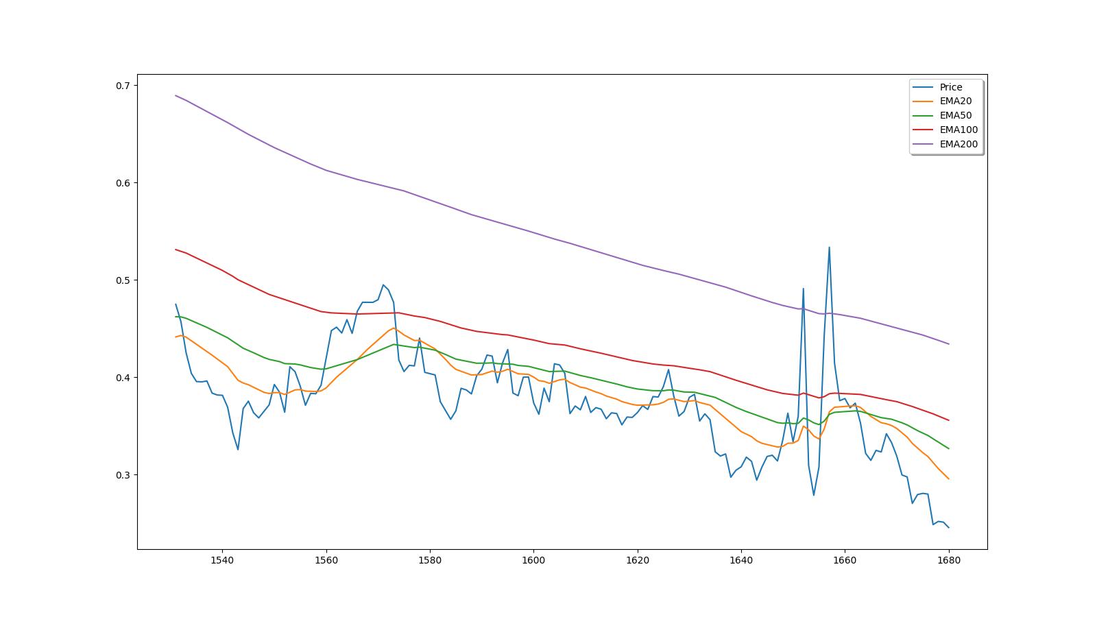 My Neighbor Alice Exponential Moving Averages