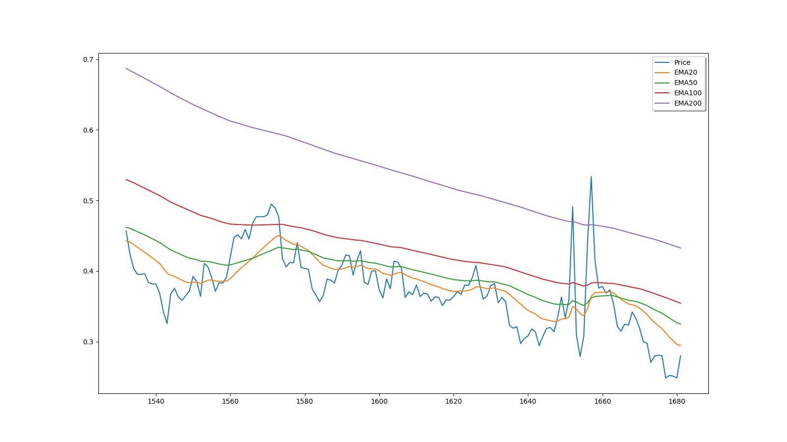 My Neighbor Alice Exponential Moving Averages