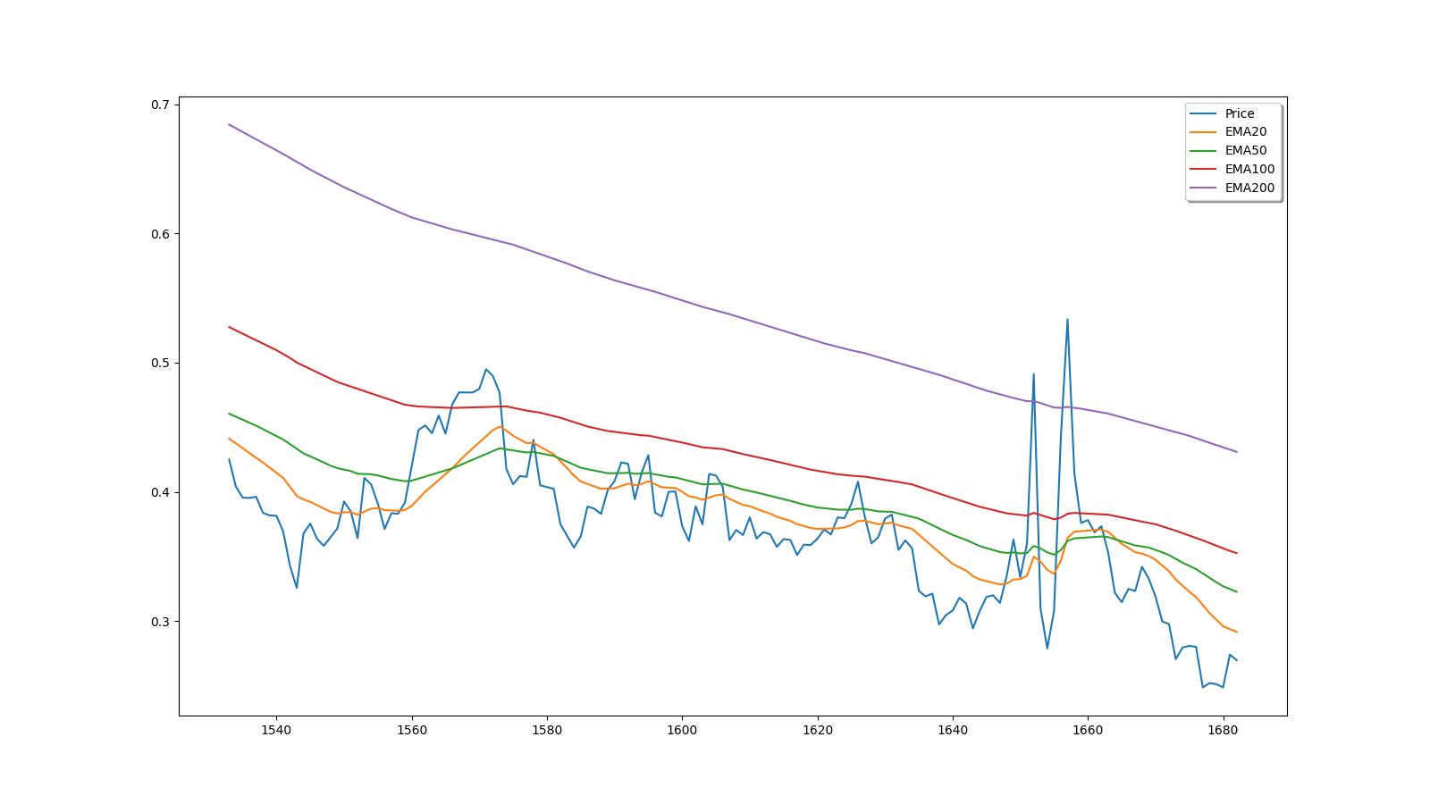 My Neighbor Alice Exponential Moving Averages