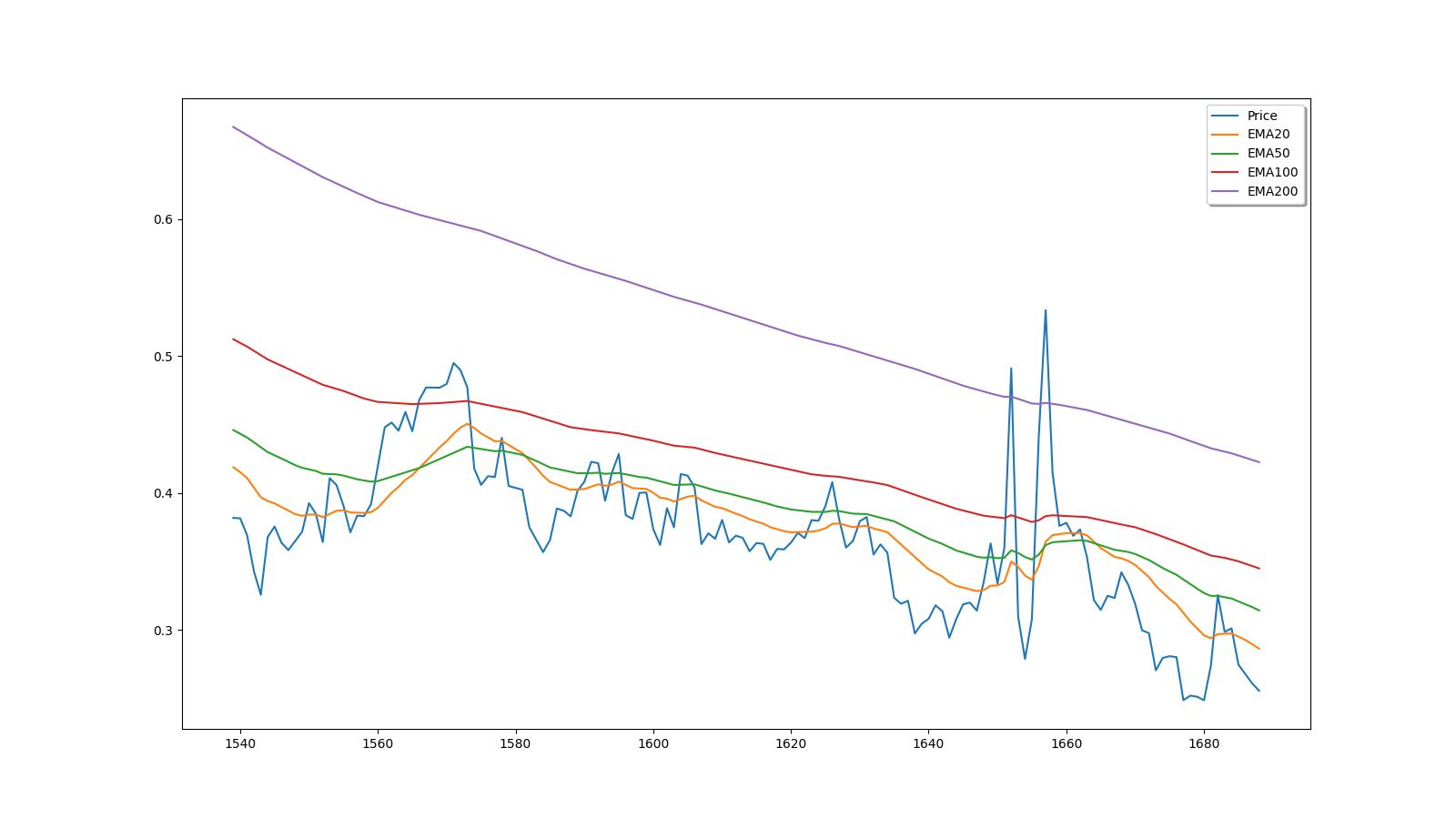 My Neighbor Alice Exponential Moving Averages