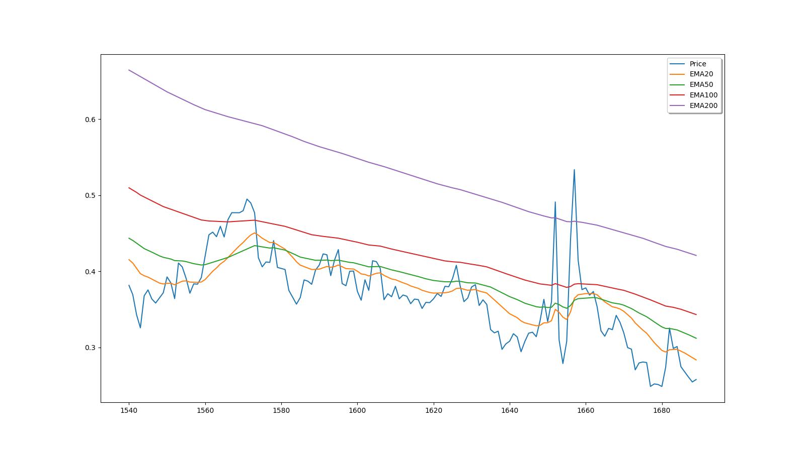 My Neighbor Alice Exponential Moving Averages