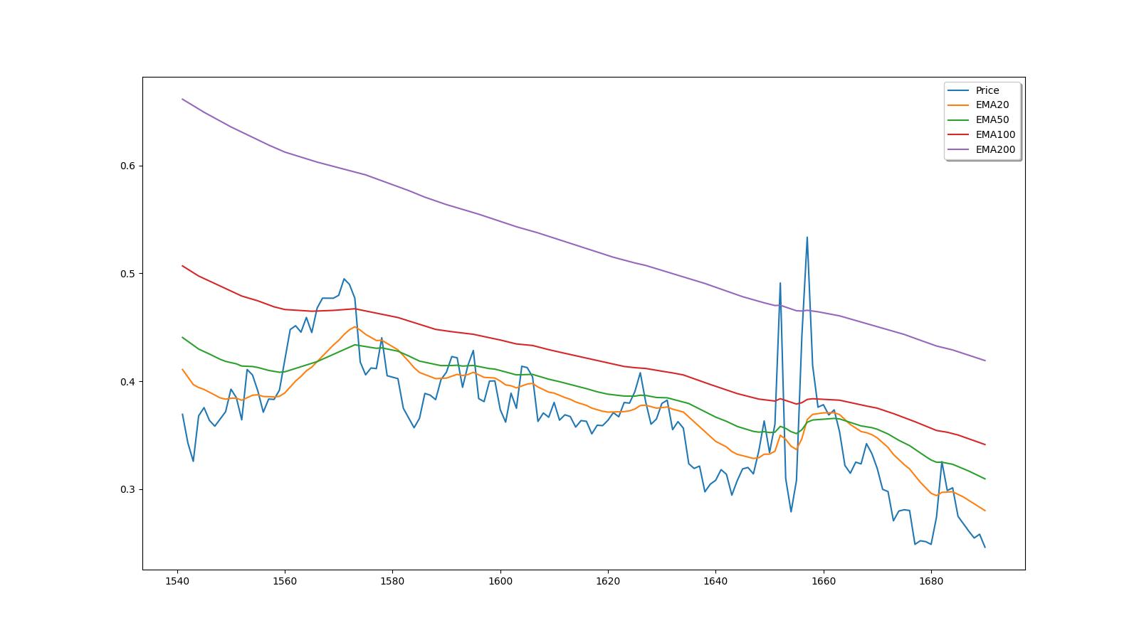 My Neighbor Alice Exponential Moving Averages