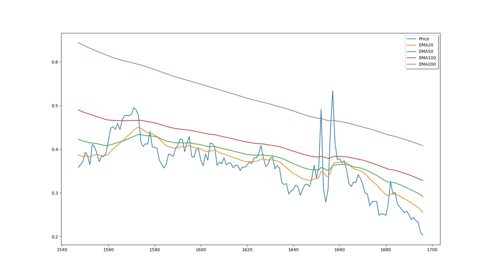 My Neighbor Alice Exponential Moving Averages