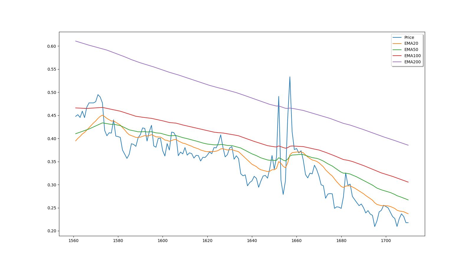 My Neighbor Alice Exponential Moving Averages