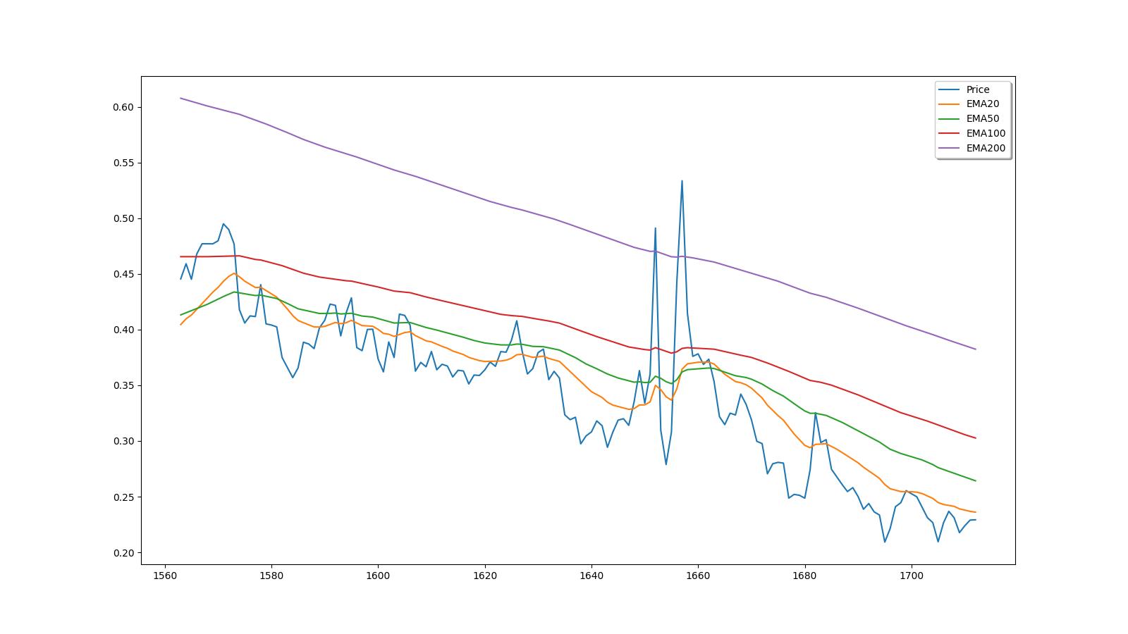 My Neighbor Alice Exponential Moving Averages