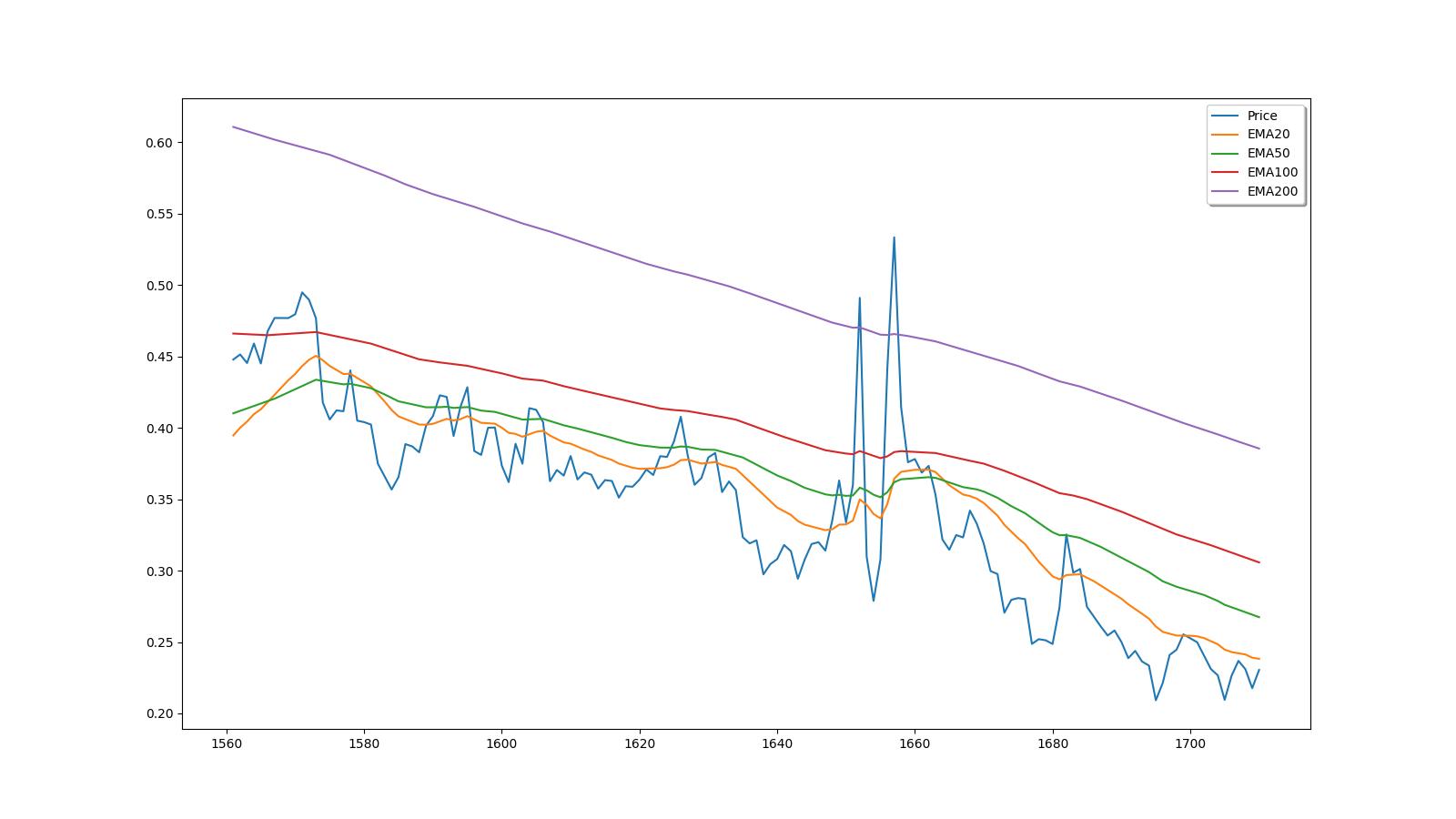 My Neighbor Alice Exponential Moving Averages