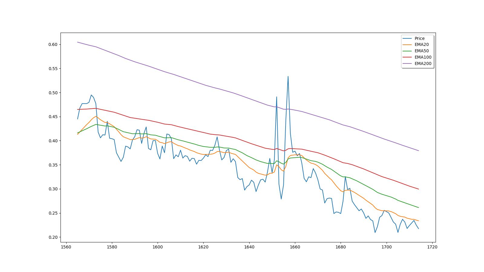 My Neighbor Alice Exponential Moving Averages