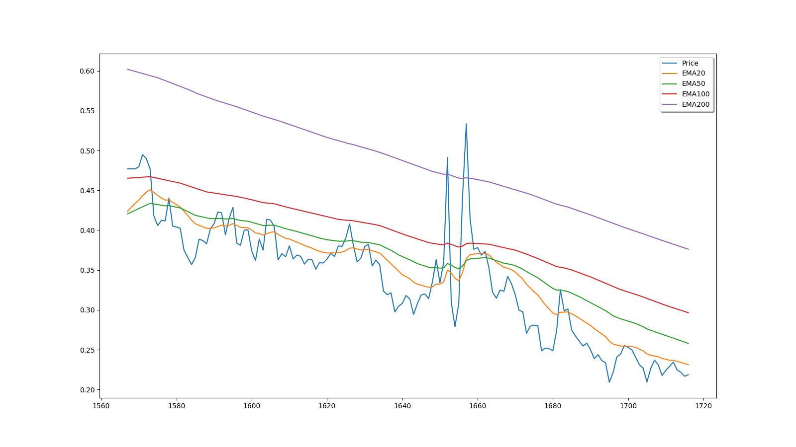 My Neighbor Alice Exponential Moving Averages