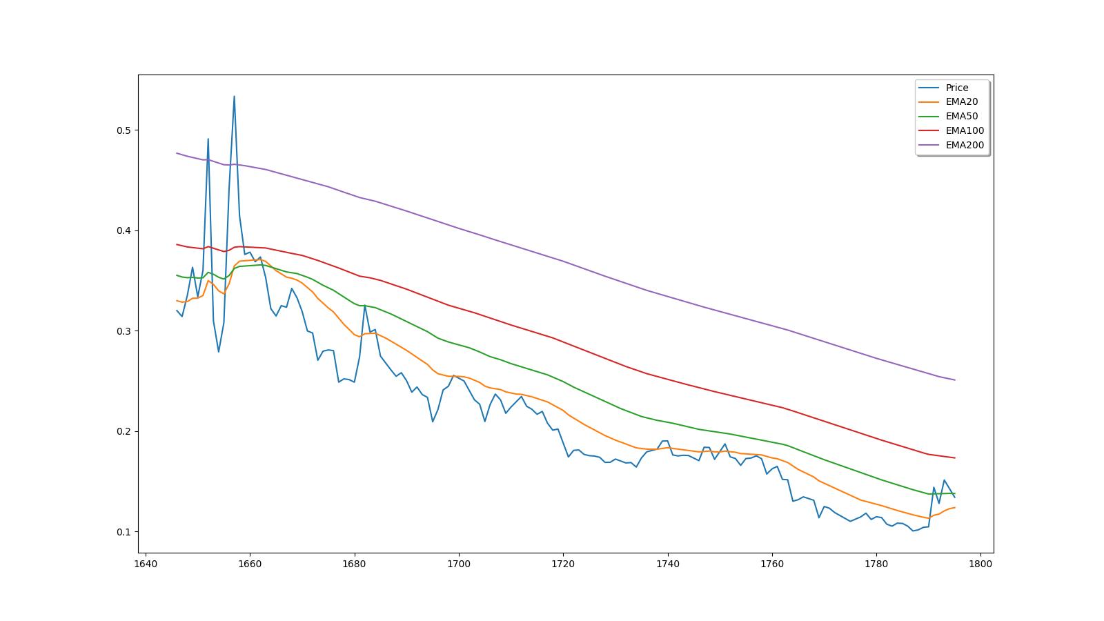 My Neighbor Alice Exponential Moving Averages