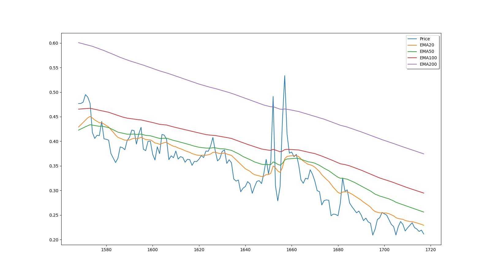 My Neighbor Alice Exponential Moving Averages