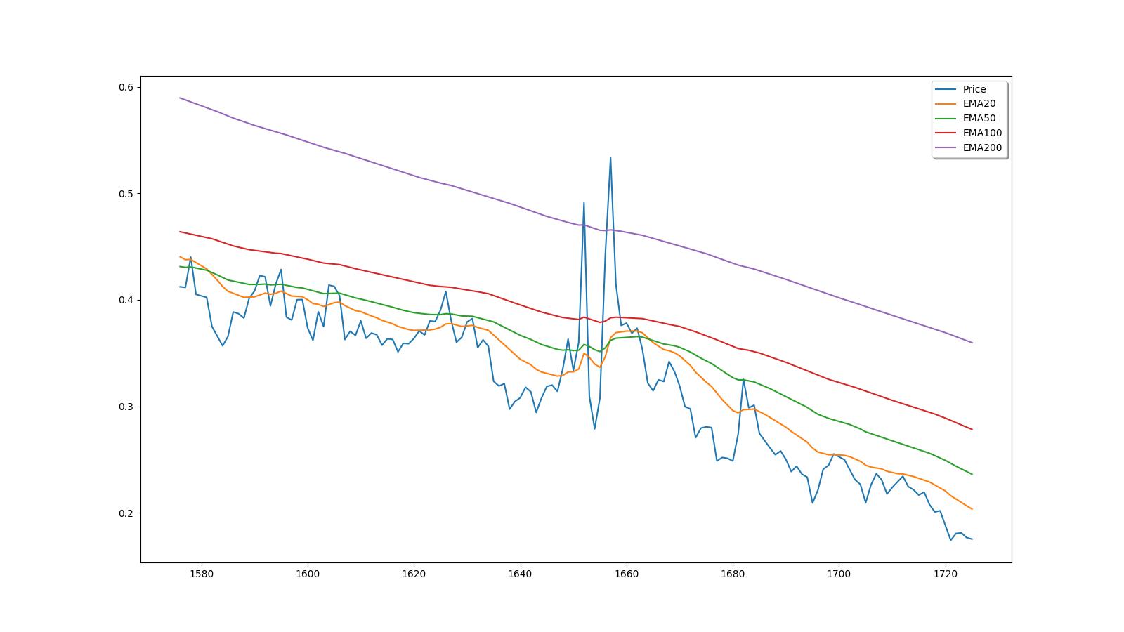 My Neighbor Alice Exponential Moving Averages