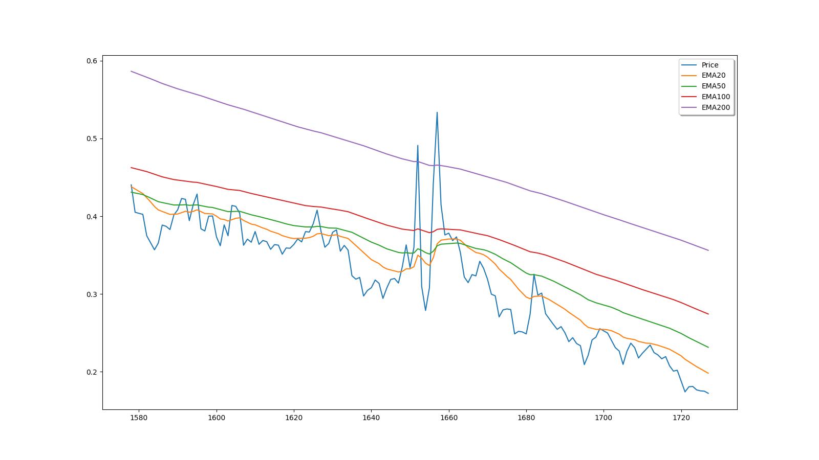 My Neighbor Alice Exponential Moving Averages