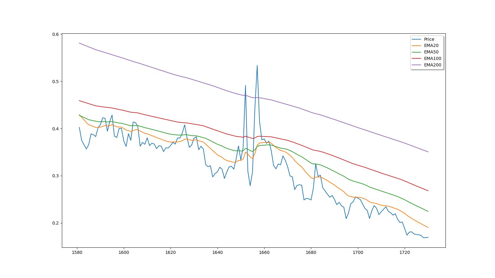 My Neighbor Alice Exponential Moving Averages