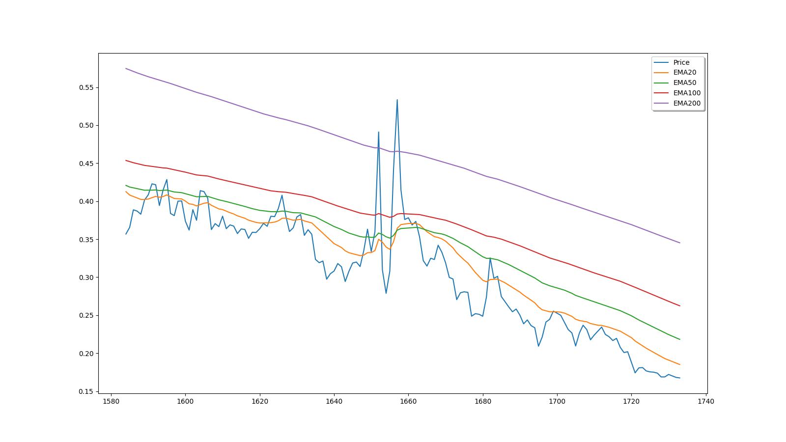 My Neighbor Alice Exponential Moving Averages