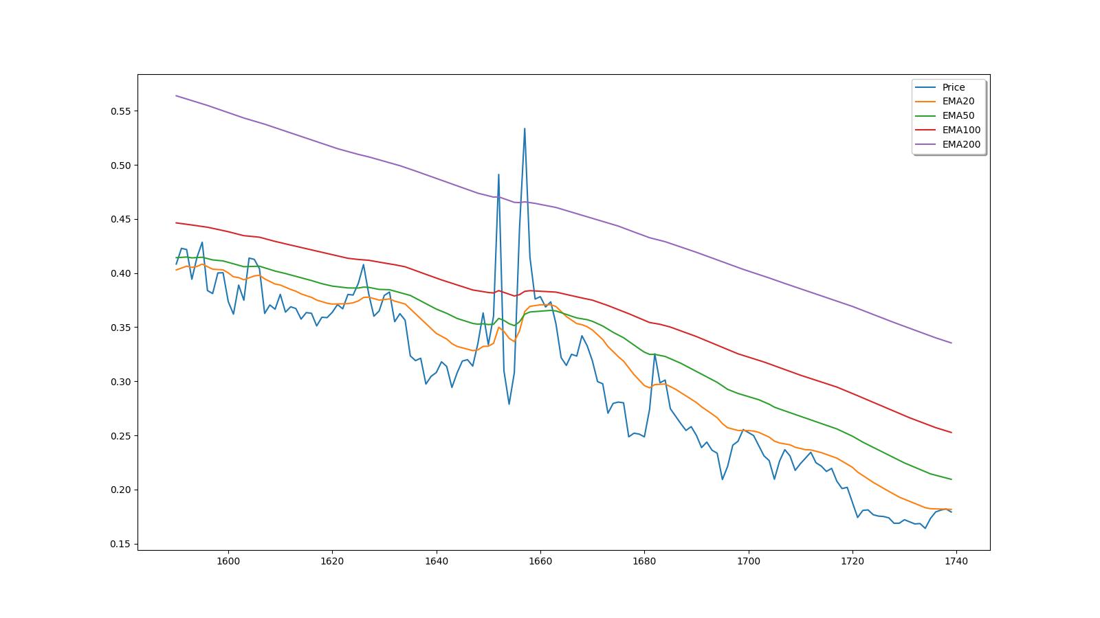 My Neighbor Alice Exponential Moving Averages