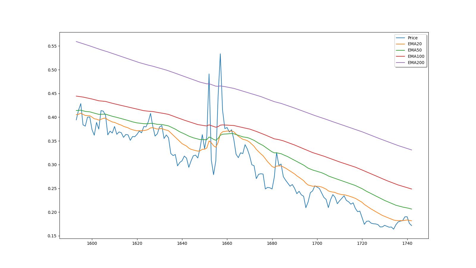 My Neighbor Alice Exponential Moving Averages